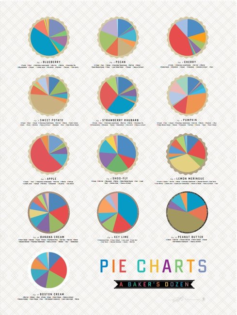 A Pie Chart of Pies | Gentlemint