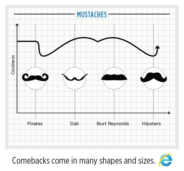 Mustache coolness graph. | Gentlemint