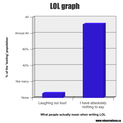 Graph about LOL - might make you LOL...or not... | Gentlemint