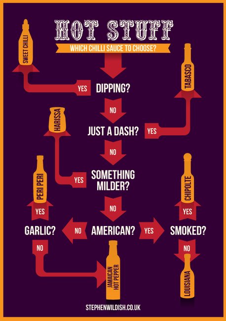 Chili sauce flow chart | Gentlemint