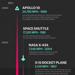 Speed Comparison Chart | Gentlemint