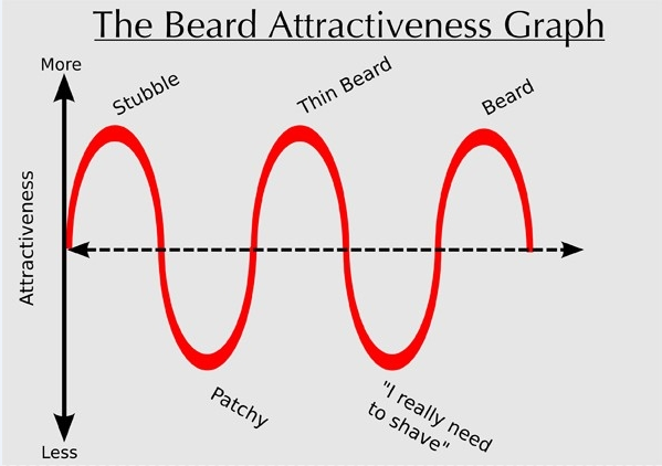 The Beard Attractiveness Graph | Gentlemint