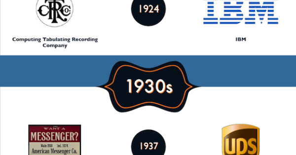 Vintage Business Logos And Names